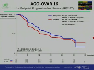 ROSELLA: A phase 3 study of relacorilant in combination with nab-paclitaxel versus investigator ...