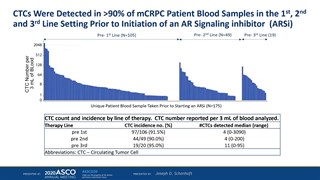 Baseline and post-treatment circulating tumor cell (CTC) counts with ...