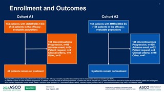 Survival outcomes for dostarlimab and real-world (RW) treatment (tx ...