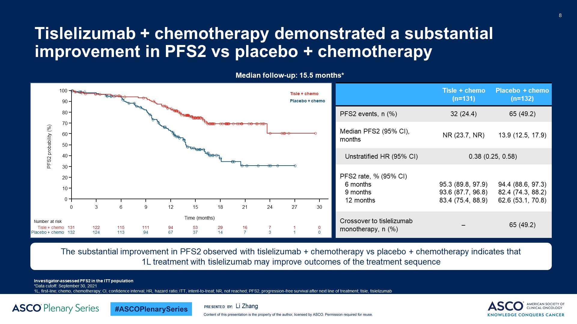ASCO Plenary Apr 2022: RATIONALE-309: Updated progression-free survival ...