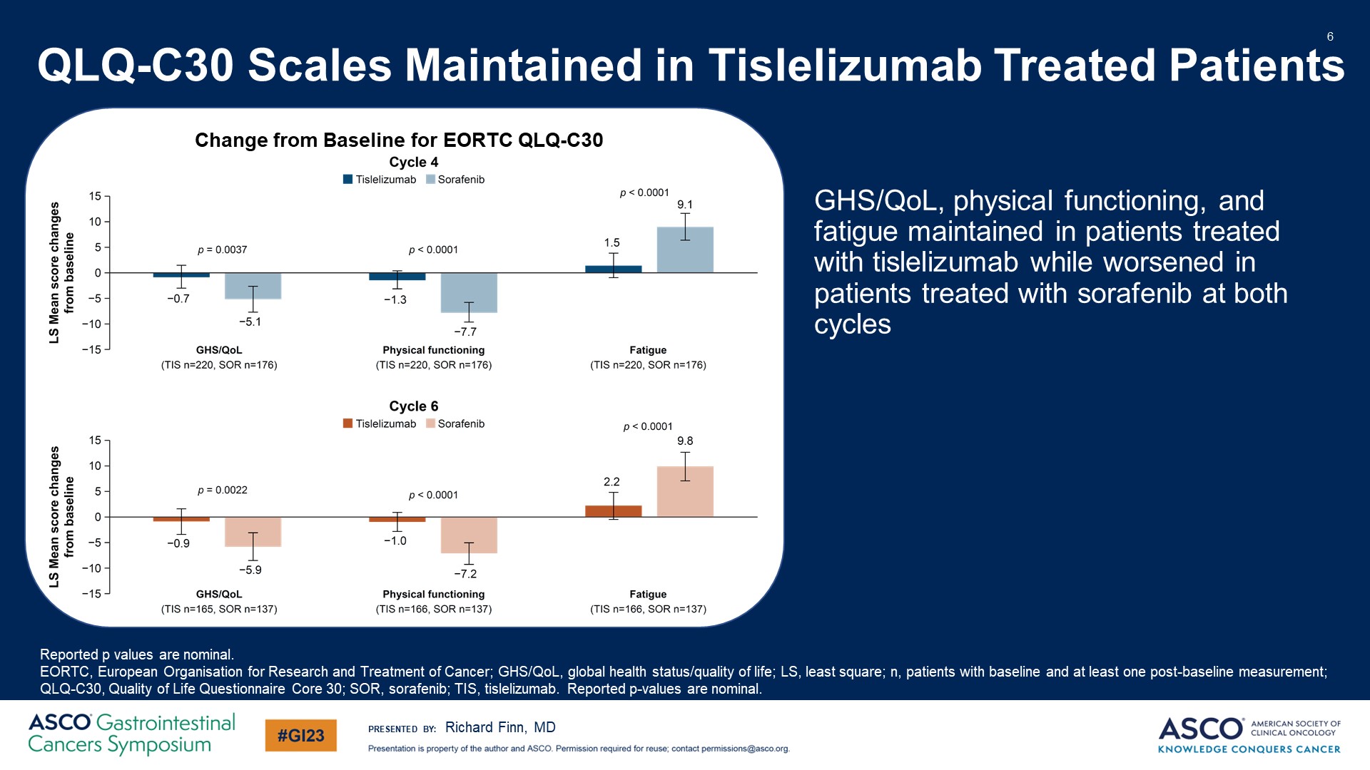 ASCO-GI 2023: Tislelizumab versus sorafenib in first-line treatment of ...